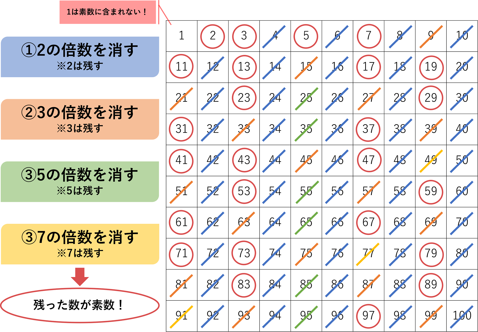 素因数分解とは？解き方やコツを丁寧に解説します！【中1数学高校入試頻出単元】 栄光ゼミナール公式サイト ｜ 中学受験・高校受験・大学受験